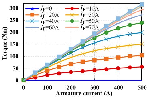 Investigation And Development Of The Brushless And Magnetless Wound