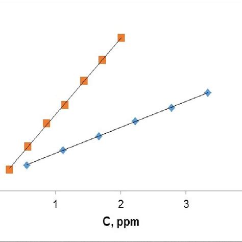 Continuous Variation Plots For Zn 2 And Cu 2 Complexes With Murexide