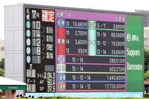 札幌競馬7rで3連単1773万円の札幌競馬史上最高配当が飛び出す 3連単歴代10位 競馬ニュース Netkeiba