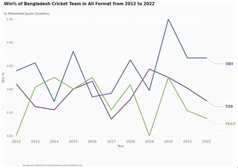Cricket Bangladesh Dataanalysis Kaggle Mohammad Sayem Chowdhury