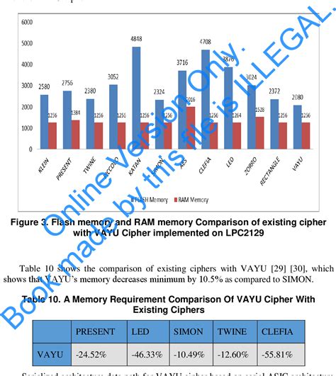 Figure 1 From A New Ultra Lightweight Encryption Design For Security At Node Level Semantic