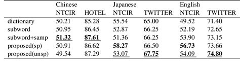 Table 1 From Stochastic Tokenization With A Language Model For Neural