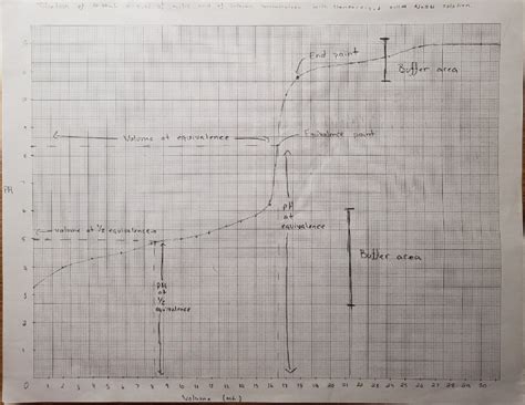 Titration Graph Chem 1040 Studocu Titration Graph Chem 1040 Studocu