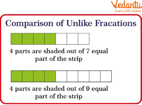 Comparison Of Unlike Fractions Learn And Solve Questions