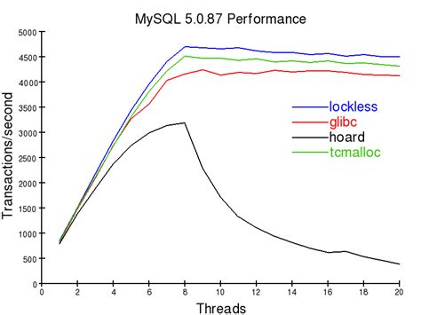 Memory Allocator Benchmarks