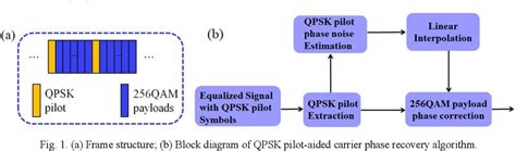 Figure 1 From Qpsk Pilot Aided Carrier Phase Recovery Algorithm For 800