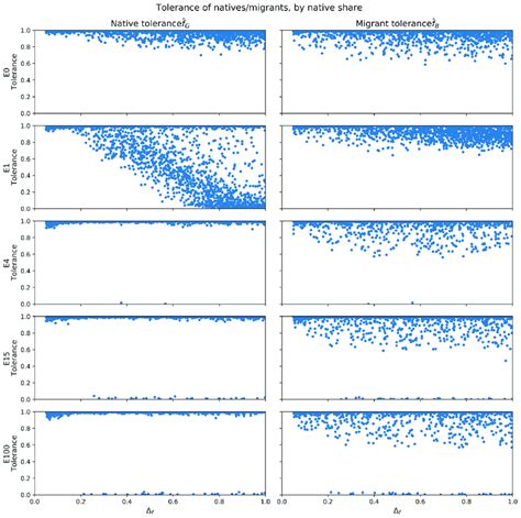 Scatter Plots By Treatment Of Native Tolerance F G And Migrant
