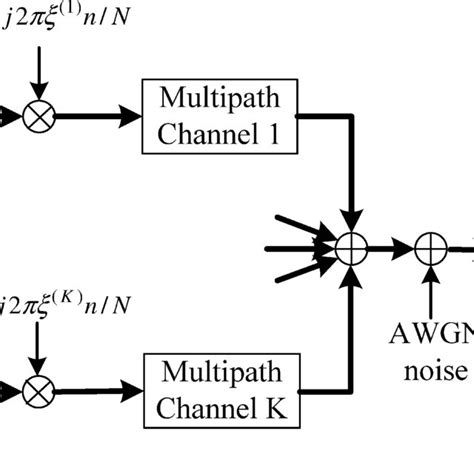 Illustration Of An Ofdma Uplink System With Cfos Download Scientific Diagram