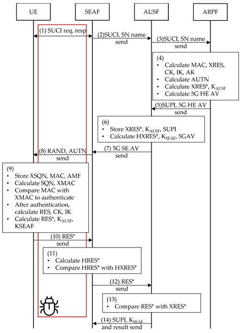 Sustainability Free Full Text Implementation Of Efficient 5g Aka Protocol For Light Weight