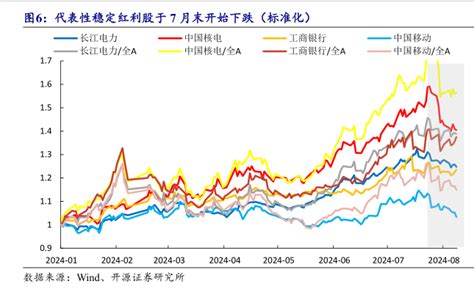2024年以来中证红利、低波红利相对全a指数主要有三段超额收益 2024年08月 行业研究数据 小牛行研