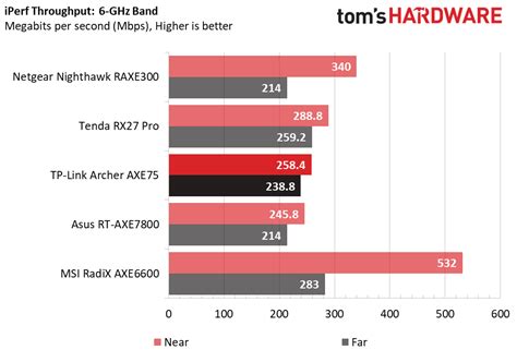 TP Link Archer AXE WiFi E Router Review Mediocre Speeds Phone Only Features Tom S Hardware