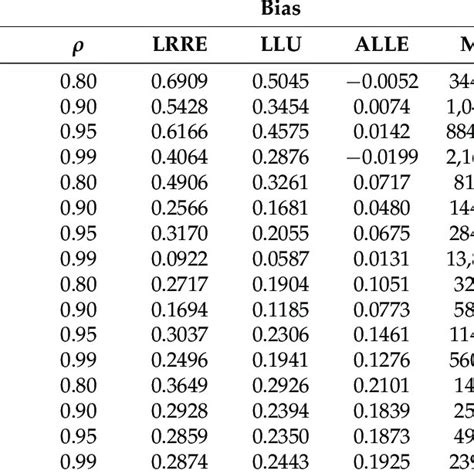 Bias And Mse Values Of The Estimators For P 3 Download Scientific Diagram