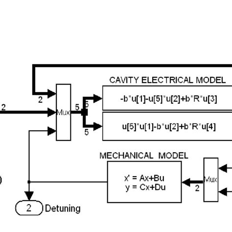 Cavity Simulink Model Download Scientific Diagram