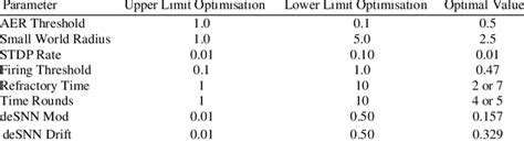 Optimised Parameters For Experiment Execution Download Scientific Diagram