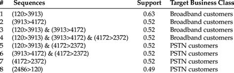 Sample Results Of Sequential Rules Mining Download Scientific Diagram
