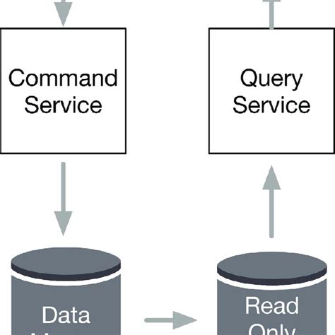 Abstract CQRS Pattern Download Scientific Diagram