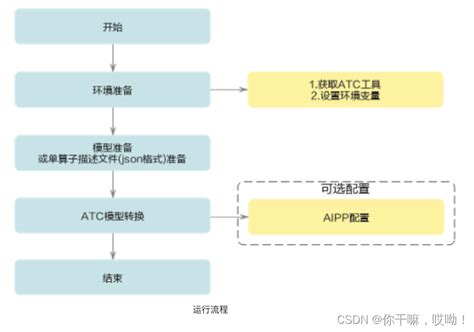 【2023 · Cann训练营第一季】：ascendcl应用开发深入讲解 基础知识介绍ascend Cl Csdn博客