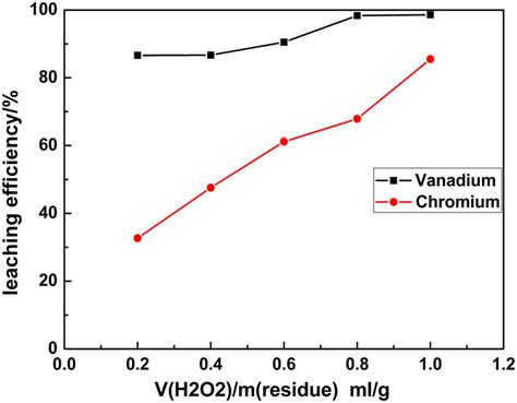 Effect Of The Volume Ratio Of H2O2 To Residue On Leaching Efficiency Of Download Scientific