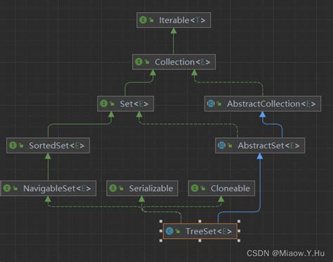 Java基础 08 Set之treeset与hashset Java基础 08 Set之treeset与hashset