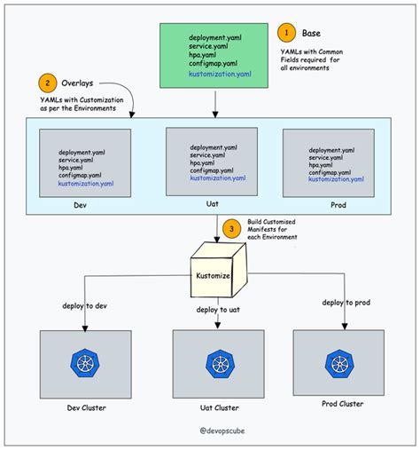 Kubernetes Kustomize Tutorial Comprehensive Guide
