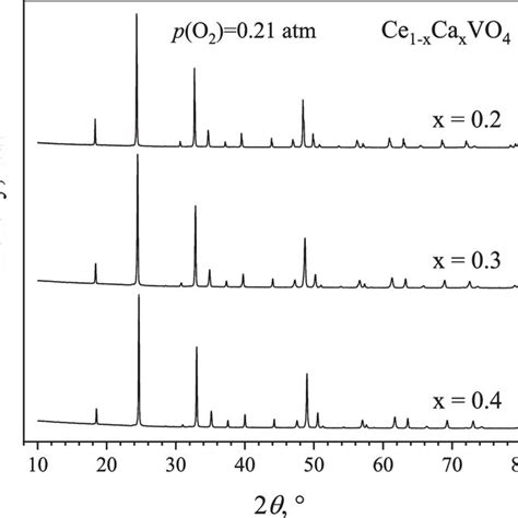 Xrd Patterns Of As Synthesized Ce1−xcaxvo4 Powders After Annealing In