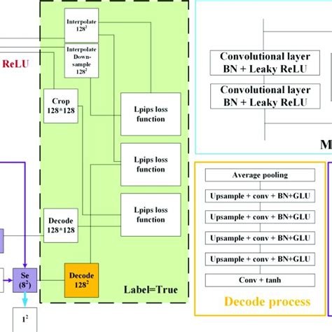 The Structure Of The Discriminator The Blue Box And Blue Arrows Download Scientific Diagram