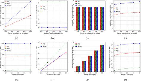 Figure 5 From Efficient And Secure Federated Learning With Verifiable Weighted Average