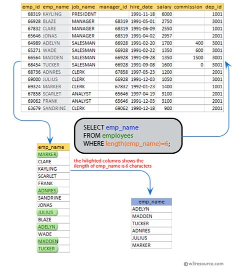 Sql Exercises On Employee Database List The Name Of The Employees