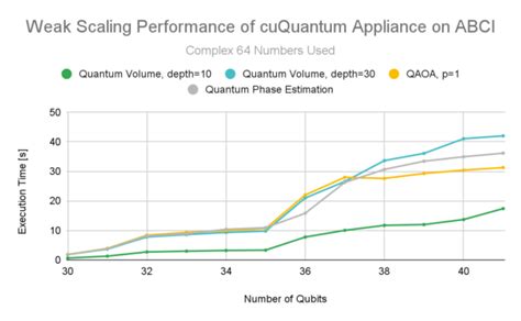 Best In Class Quantum Circuit Simulation At Scale With Nvidia Cuquantum