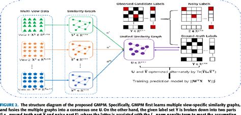 figure 1 from a unified framework for graph based multi view partial