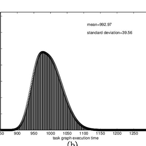 Distributions Of Execution Time For Task Graph In Fig 4 Where The Mean Download Scientific