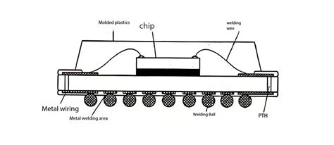 Deep Dive Into Chip Packaging How Miniaturization From Qfp To Wlcsp Drives Pcb Design