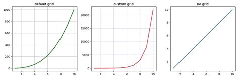 Matplotlib Grid设置网格格式matplotlib 网格设置 Csdn博客