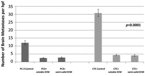 Efficacy Of Soluble And Semi Solid Extracellular Matrix Ecm On Pc 3