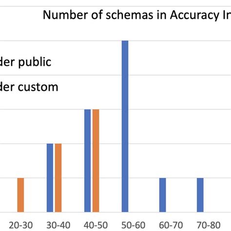 accuracy for spider vs non spider db schemas download scientific diagram