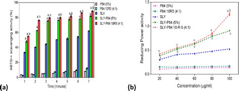 A Abts⋅þ Scavenging Activity And B Reducing Power Activity Of