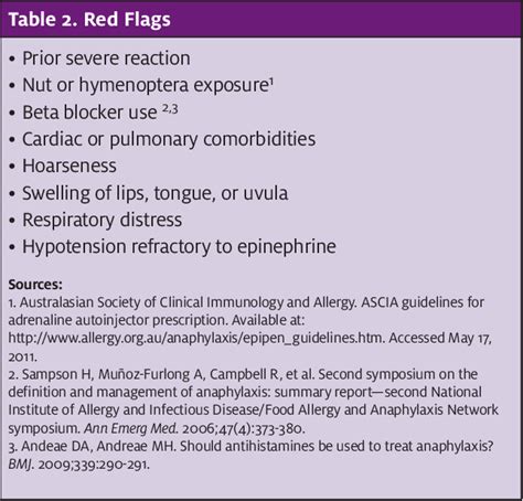 Table From Clinical Anaphylaxis Clinical Guidelines For Diagnosis And Management Semantic