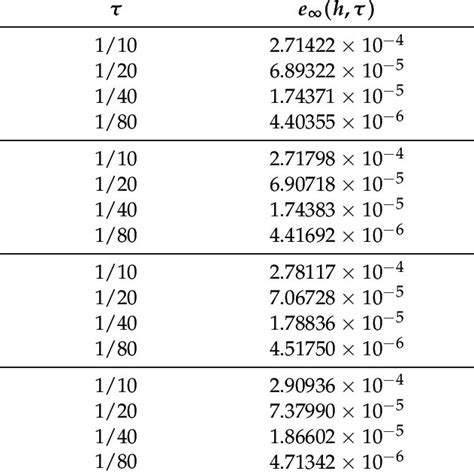 The Maximum Norm Errors With α 04 And τ 1 512 Download Scientific Diagram