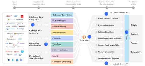IBM Acquires Apptio For 4 6 Billion Wants To Optimize Automate Your IT Constellation