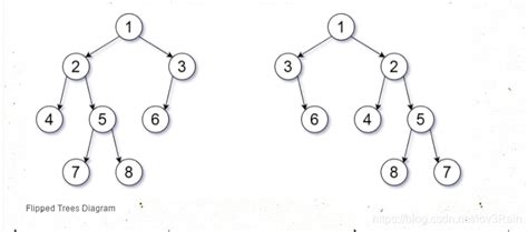 Leetcode951 Flip Equivalent Binary Trees翻转等价二叉树 Csdn博客