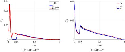 Chordwise Distribution Of Skin Friction Coefficient Download