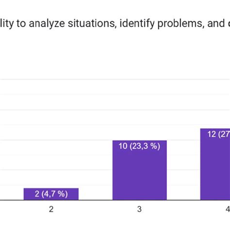 Teacher Trainees Perceptions On Their Problem Solving Skill Development