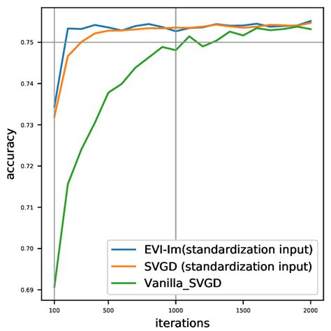 The Accuracy Of 20 Simulations For Bayesian Logistic Regression On