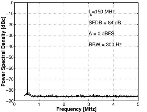 Output Spectrum Measurement The Applied Signal Frequency Is Download Scientific Diagram