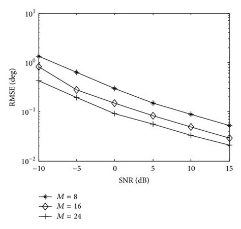 Angle Estimation Performance Of Our Algorithm With Different M N 16
