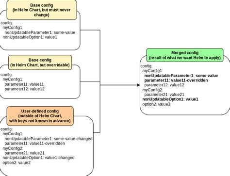 Merging Dynamic Configuration Data In Helm Charts Armel Soro