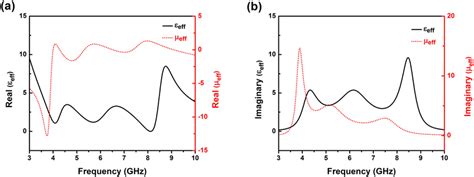 Extracted Constitutive Electromagnetic Parameters A Real Part Of Download Scientific Diagram