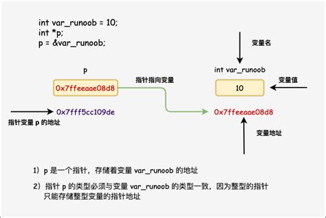 c语言 指针是如何工作的？