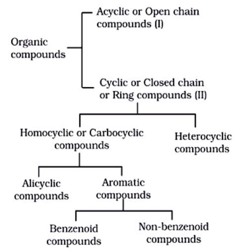 Classification Of Organic Compounds Chart