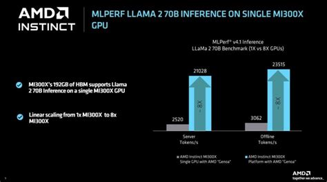Mlperf Inference V41 Nvidia B200 Wallops Amd Mi300x Untetherai Rises